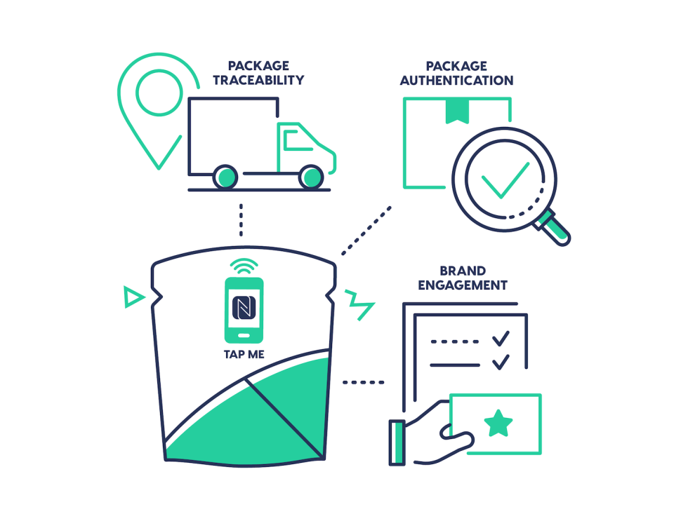 What is 'Connected Packaging'? - Rootree